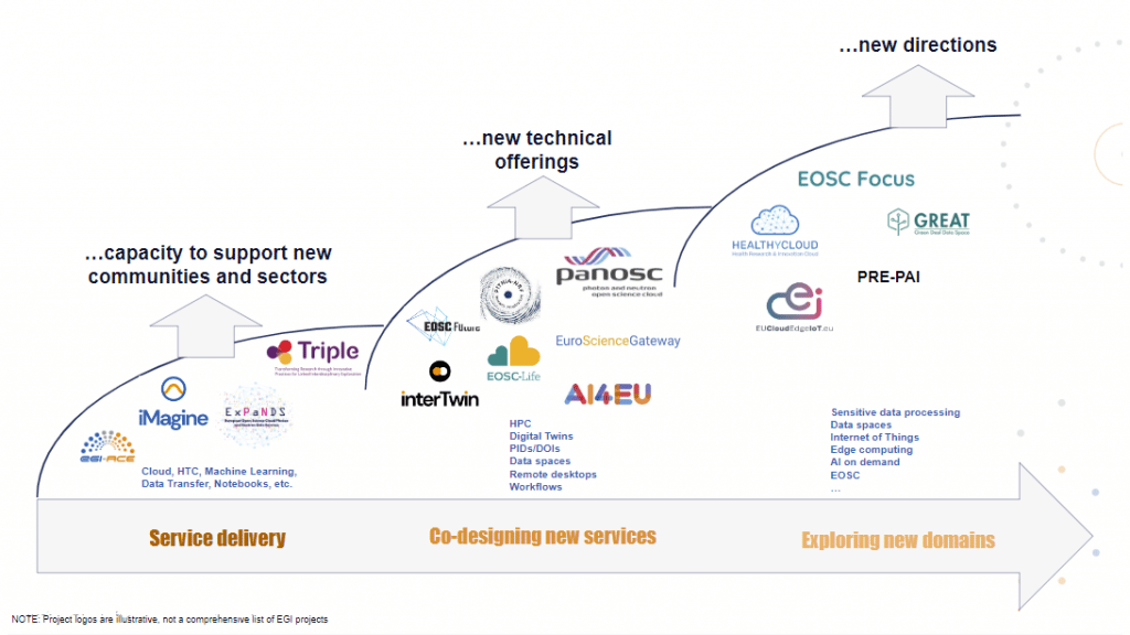 The EGI Project Portfolio: an overview - EGI