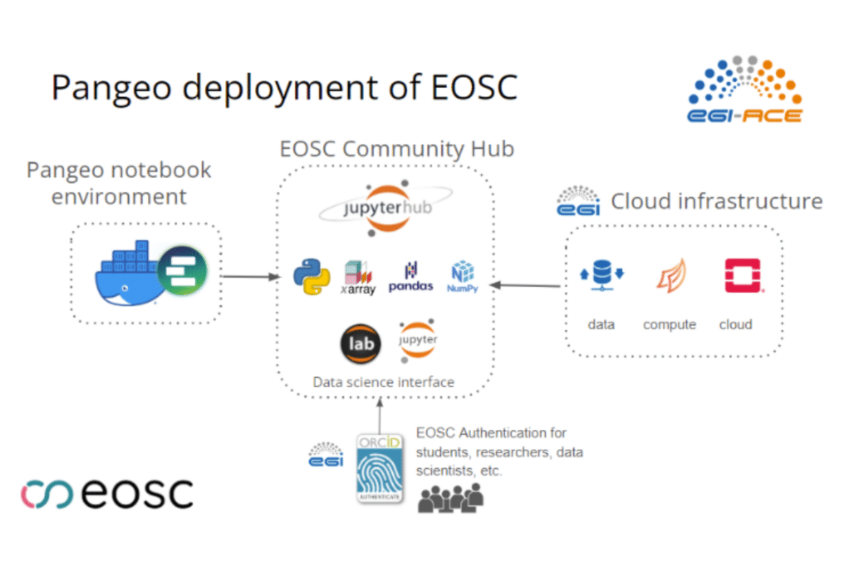 Pangeo, an Open Science Gateway for Big Data Science - EGI