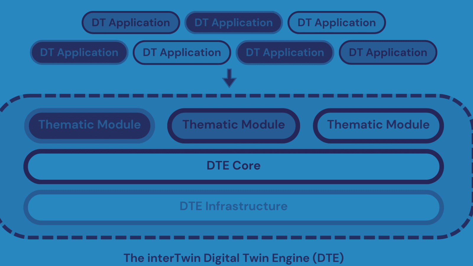 Discover the first software modules of the interTwin Digital Twin ...