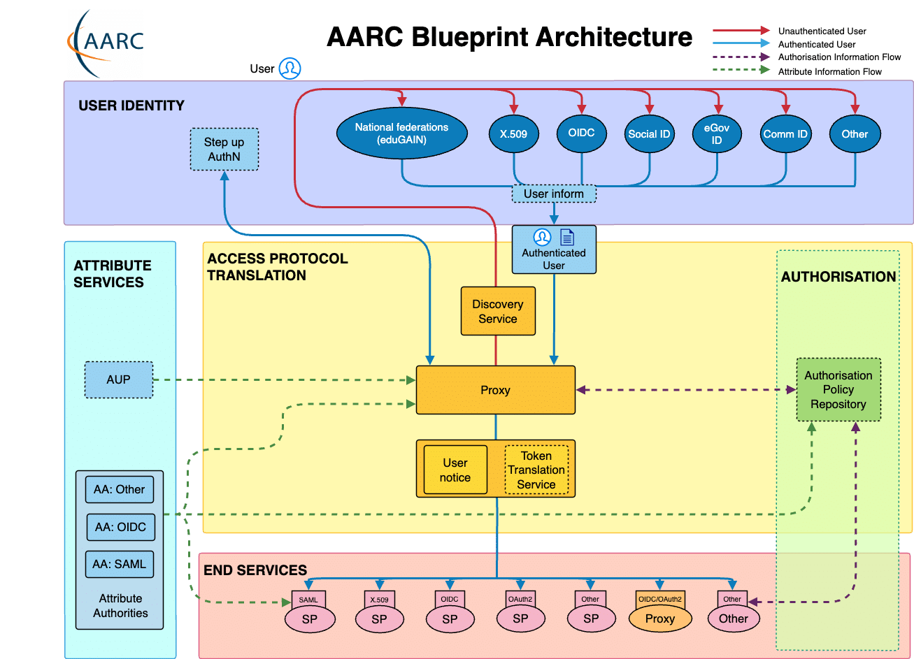 AARC TREE announces the updated Blueprint Architecture to advance ...